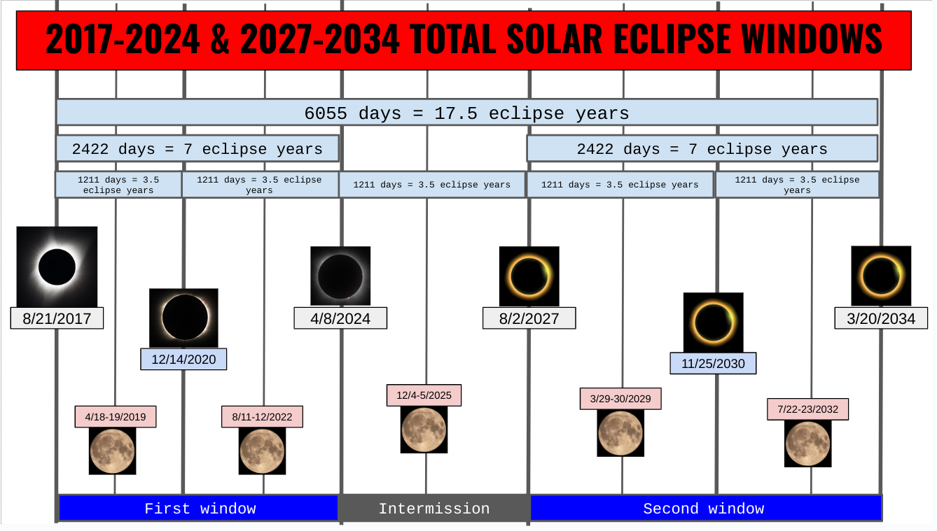 Major Points in the Pattern Made by the 2017-2034 Solar Eclipses – Science Is True and the ...